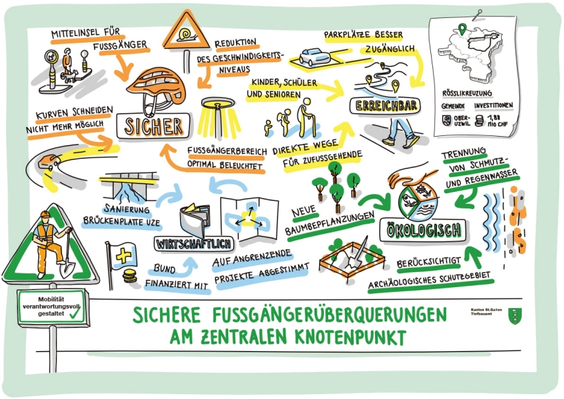 Sichere Fussgängerüberquerungen am zentralen Knotenpunkt | sg.ch