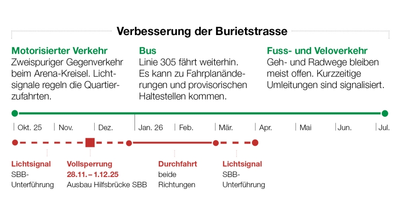 SBB-Unterführung Buriet | sg.ch